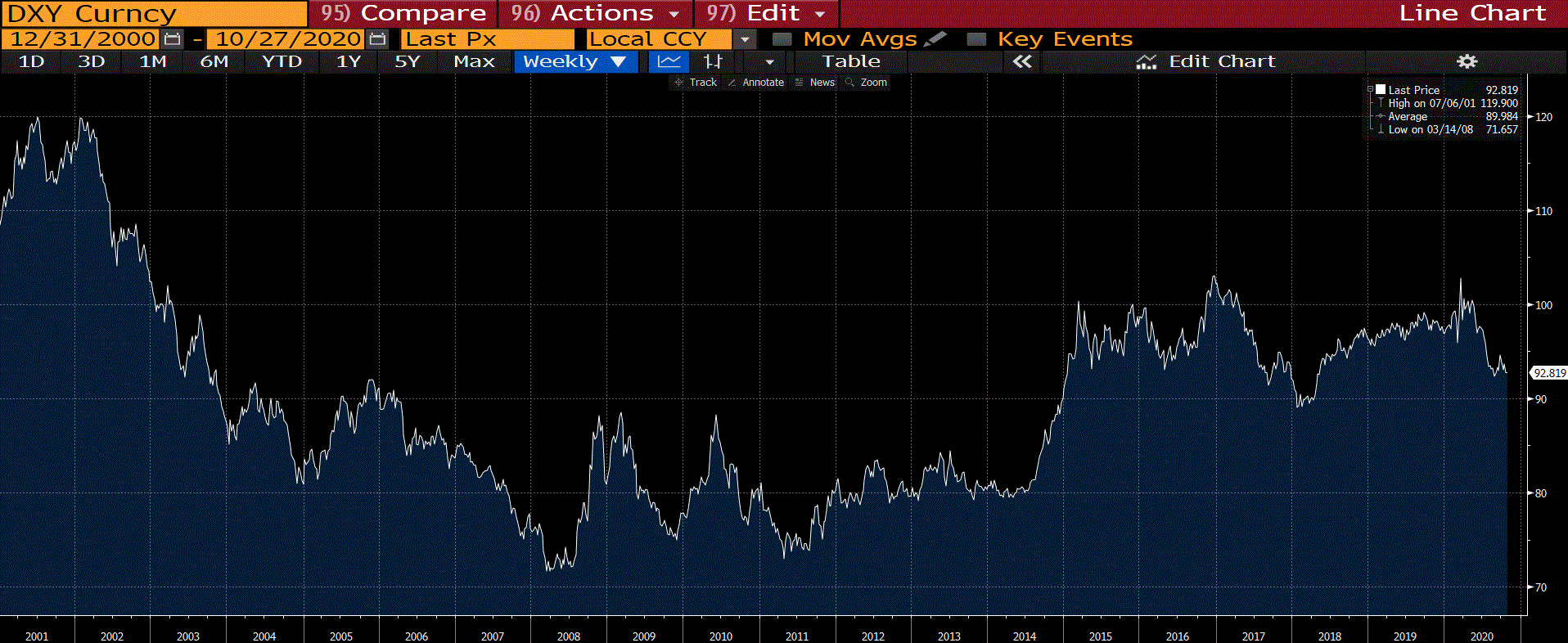 dxy-20-years – Capital Flywheels