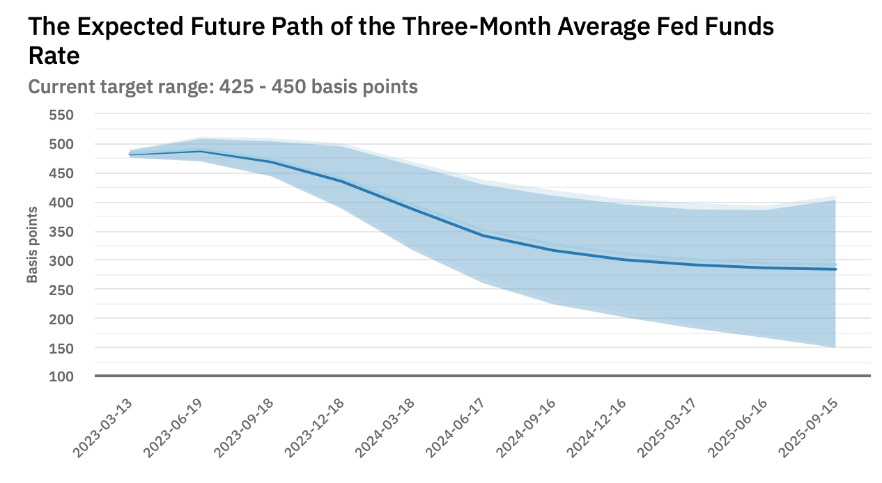 Paper Portfolio – February 2023 Update – Capital Flywheels